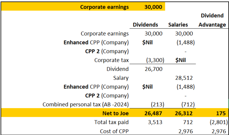 Paying Yourself as a Business Owner: Salaries or Dividends? – AH CPAs