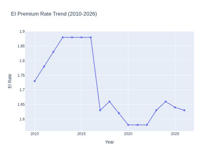 Understanding CPP and EI Payroll Deductions